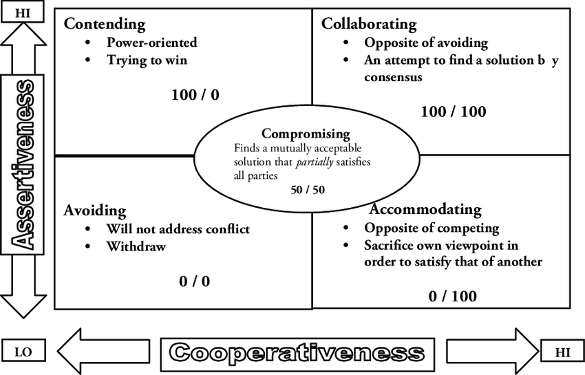 Embracing Conflict Management - Authentika Consulting
